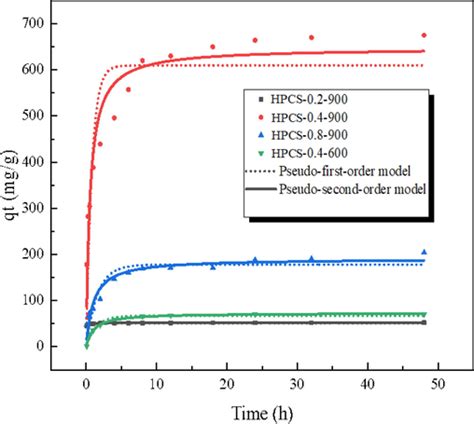 Synthesis Of Hierarchical Porous Carbon Sphere Via Crosslinking Of Tannic Acid With Zn 2 For