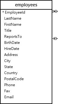 Sqlite Self Join Python Tutorials
