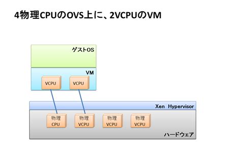 Oracle Linux とその周辺のもの Vcpuの話。
