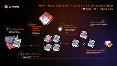Mev Maximal Extractable Value Explained Impact On Traders