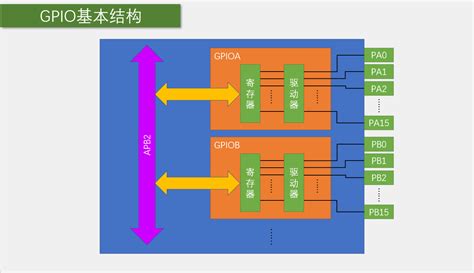 Stm32使用库函数 配置gpio口怎么配置stm32的apb1下的gpioc口 Csdn博客