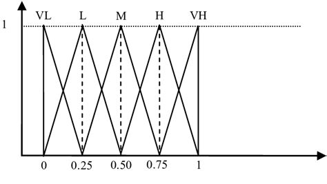 Membership Functions Of Linguistic Values For Criteria Measuring