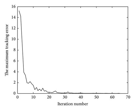The Profile Of Maximum Tracking Error Of X 2 K T T ∈ 1200 In