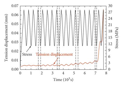 Displacement Evolution Curves Around Localization Bands A