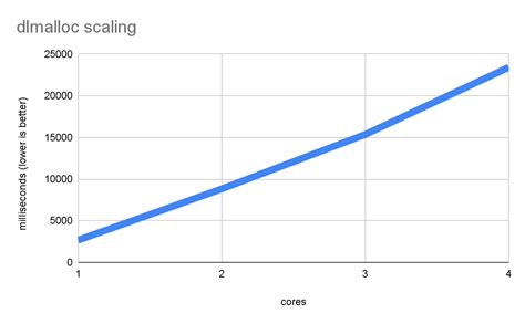 Scaling Multithreaded Webassembly Applications With Mimalloc And Wasmfs Articles Webdev
