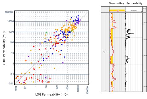 From Seismic To Permeability Characterization A Combined Rock Physics