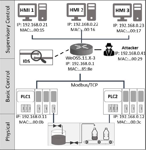 Anomaly Detection Dataset For Industrial Control Systems Paper And Code Catalyzex