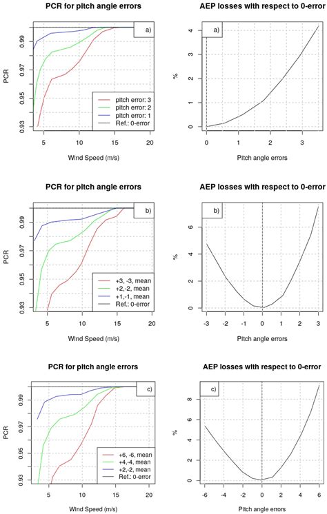 Pitch Angle Misalignment Correction Based On Benchmarking And Laser