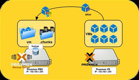 proxmox backup server complete installation and configuration guide