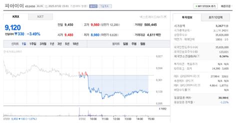 피아이이 주가 9120원장중 349 하락 잡포스트jobpost