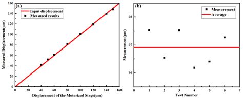 A Linear Displacement Measurement Results Obtained Experimentally