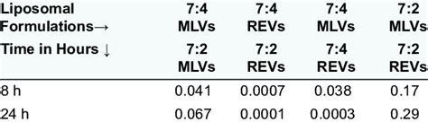 P Value One Tailed T Test Two Sample Assuming Equal Variances Download Table