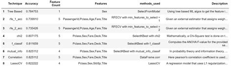 Github Akhileshtawdefeature Selection Technique Machine Learning