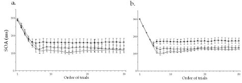 Visual A And Auditory B Stream Segregation Thresholds Together