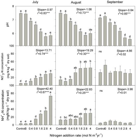 Data Are Mean ± Se N 6 Regression Parameters Were Estimated