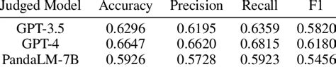Comparison Between Human Annotation Results And Judged Model Evaluation Download Scientific