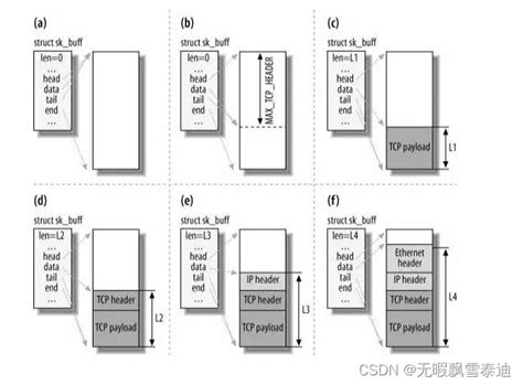 linux系统如何收发网络包 linux发送包接受包 csdn博客