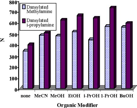 Table 1 From Separation Of Biojenic Amines Using Dansyl Cloride Derivatization And Mixed