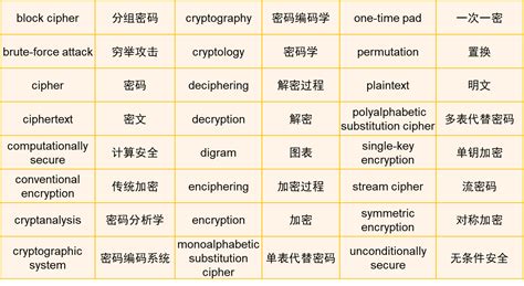 【现代密码学原理】——传统加密技术（学习笔记） Csdn博客