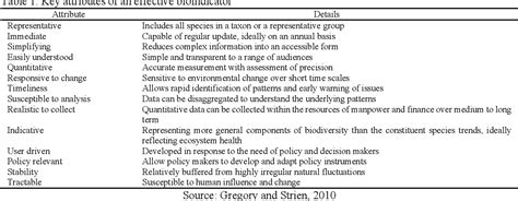 Birds As Biodiversity And Environmental Indicator Semantic Scholar