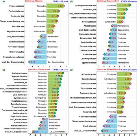Linear Discriminant Analysis Lda Plot Fthfs Gene Amplicon Download Scientific Diagram