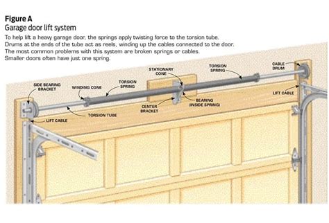 All About Garage Door Springs Advantage Garage Doors