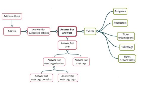 Working With Pre Built Zendesk Dashboards 6 Useful Dashboards