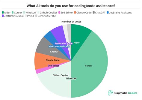 What Ai Coding Tools Do We Use At Pragmatic Coders Survey Results Pragmatic Coders