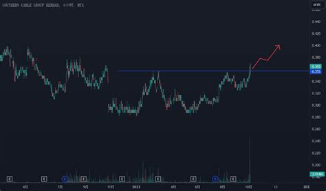 SCGBHD股票价格和图表 MYX SCGBHD TradingView