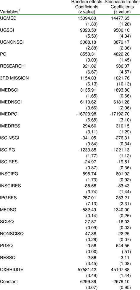 Estimated Coefficients Of The Quadratic Cost Function Download Table