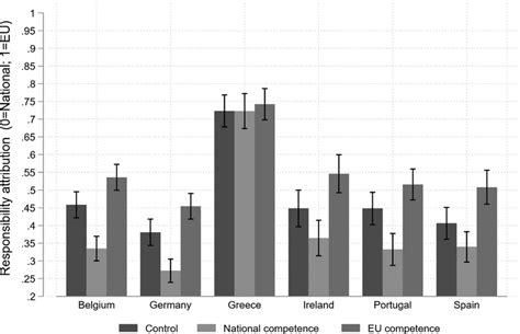 Results Of The Manipulation Check For The Multi Arm Component 95