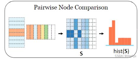 Gnn论文精读 —— 《simgnn A Neural Network Approach To Fast Graph Similarity Computation》（ccf B）gnn
