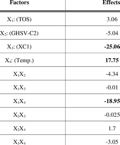 Estimated Effects For The C1 Conversion Download Table