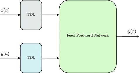 A Narx Network With Series Parallel Architecture The Taped Delay Line Download Scientific