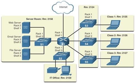 CISCO Modules Flashcards Quizlet