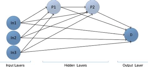 architecture of cascade forward neural network download scientific