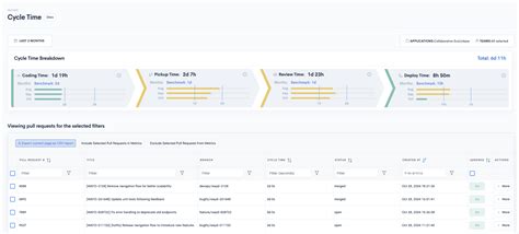 DORA Metrics In Assessing DevOps Maturity Levels Waydev