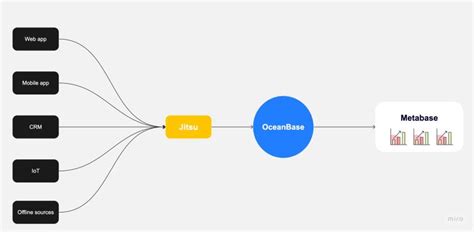 Oceanbase On Linkedin Using Oceanbase To Build A Real Time User