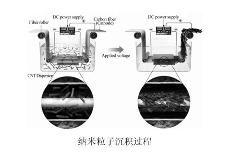 碳纤维表面改性改善热塑性碳纤维复合材料性能智上新材料