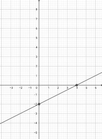 Graphing A Line By First Finding Its X And Y Intercepts Practice Algebra Practice Problems