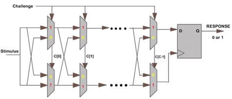 Arbiter Puf Apuf Circuity Download Scientific Diagram