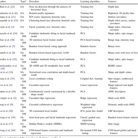 Summary Of The Existing 3d Facial Landmark Detection Methods Download Scientific Diagram