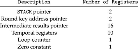 Register Utilization For Encryption Download Scientific Diagram