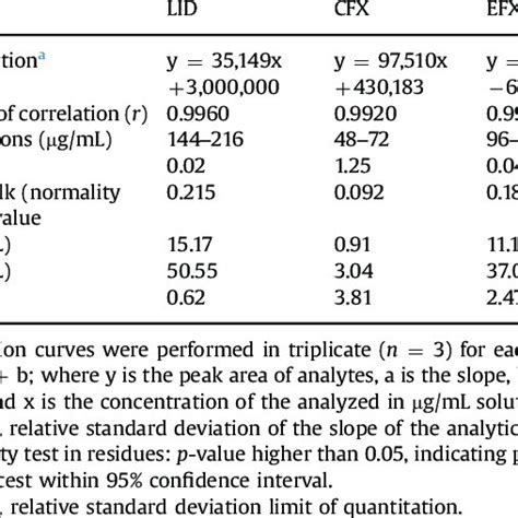 Linearity Limit Of Detection And Limit Of Quantification Of The Download Table