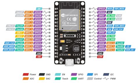 برد Esp32 چیست؟ جامع ترین معرفی Esp32