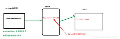linux中nginx反向代理实现访问tomcat首页 csdn博客