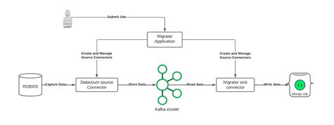 Sistemas Do Kafka Relational Migrator Mongodb Docs