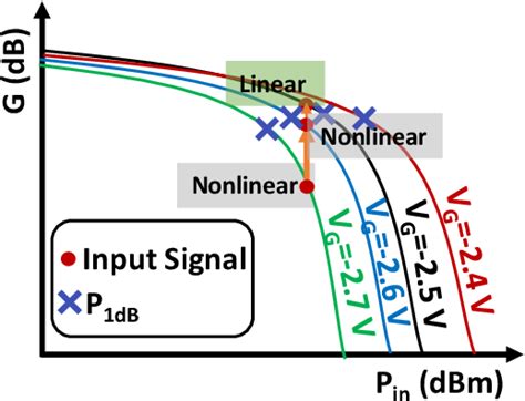 Figure 9 From Sub 1 Ms Instinctual Interference Adaptive Gan Lna Front End With Power And