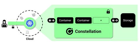Constellation The First Always Encrypted Kubernetes Engine Cncf