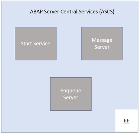 Sap Abap Technical Architecture Erp Is Easy